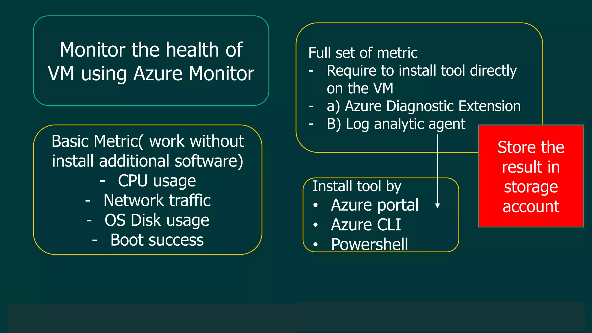 Flash card health monitoring of azure vm | PPT