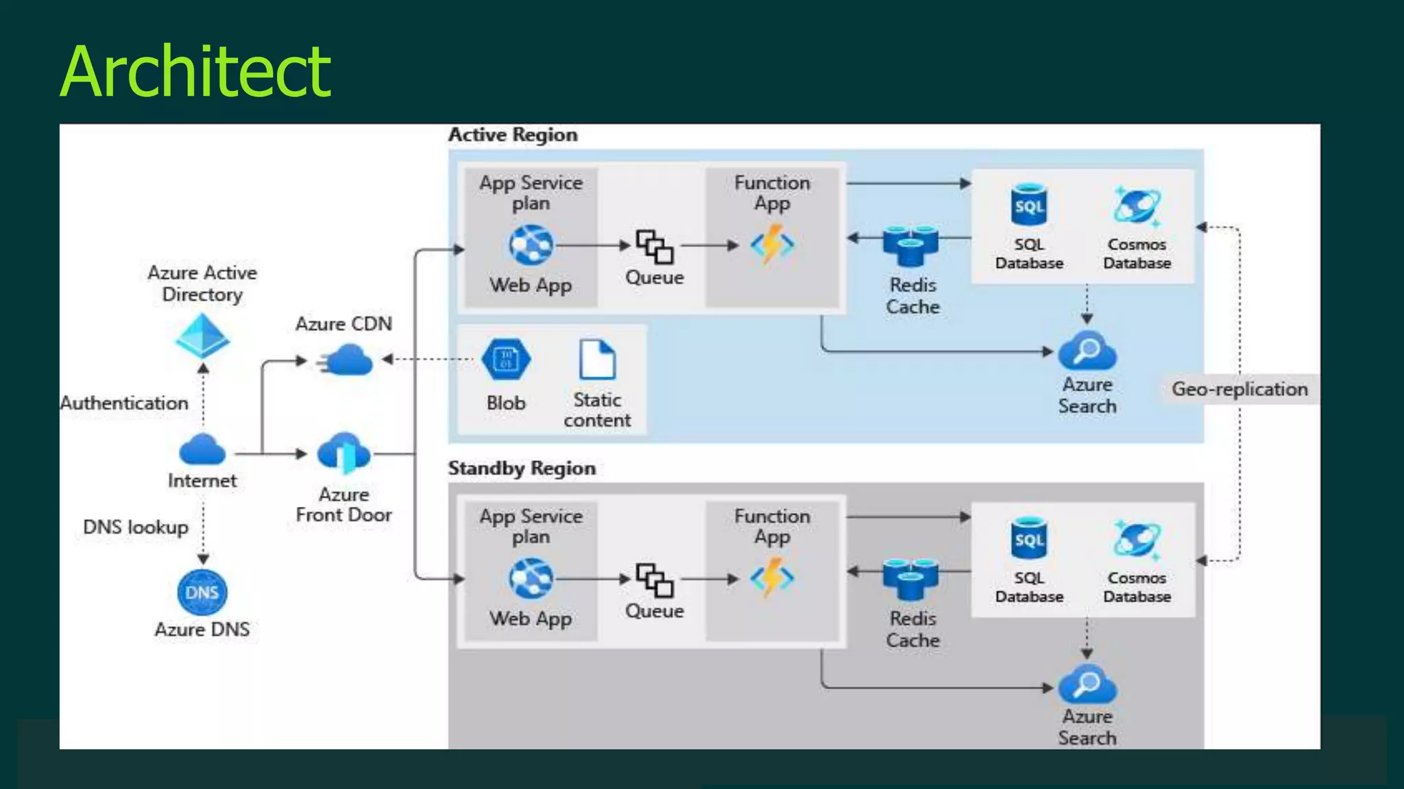 Flash Card- Architect Migration, Business Continuity and DR in Azure | PPT