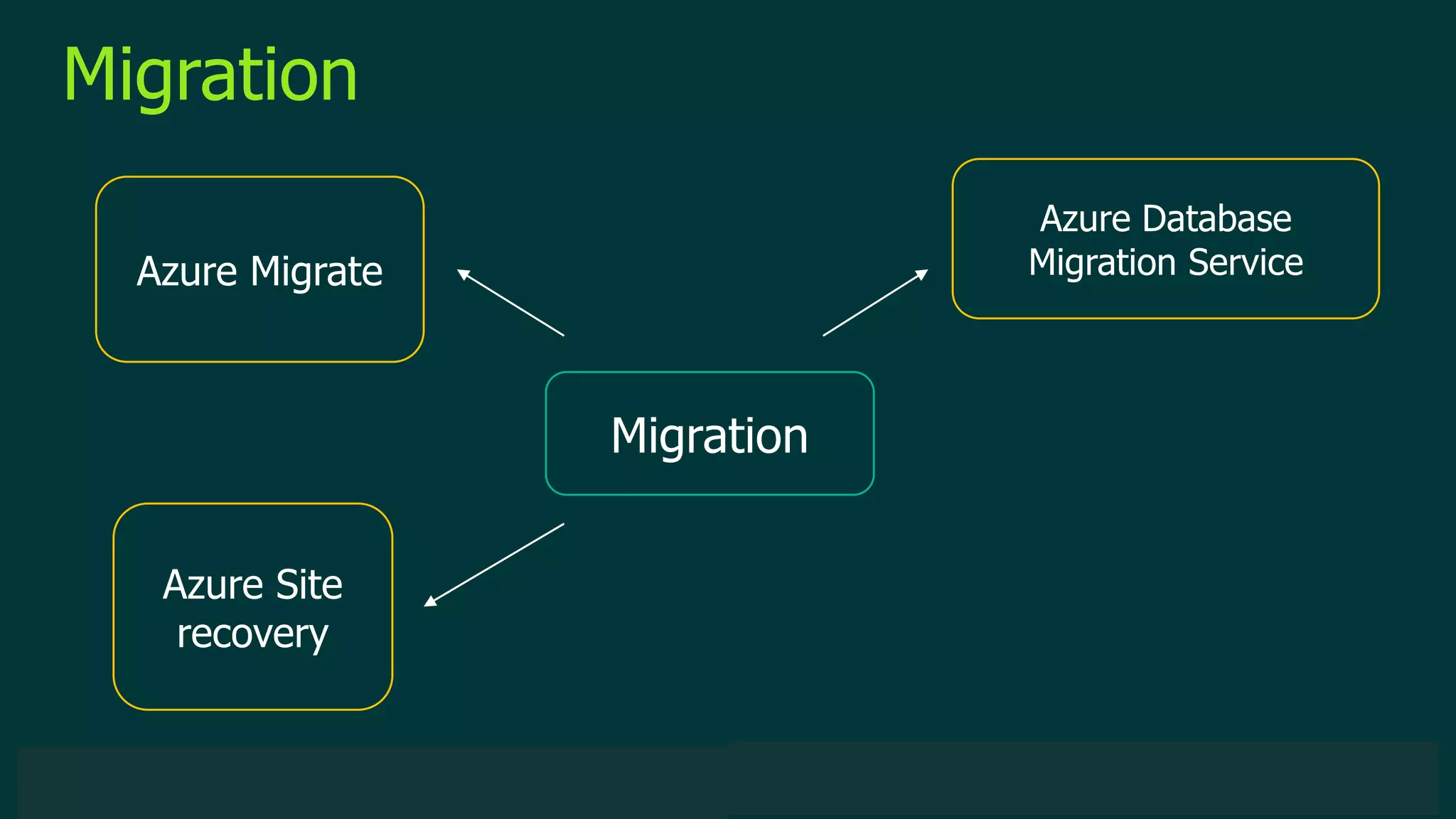 Flash Card- Architect Migration, Business Continuity and DR in Azure | PPT