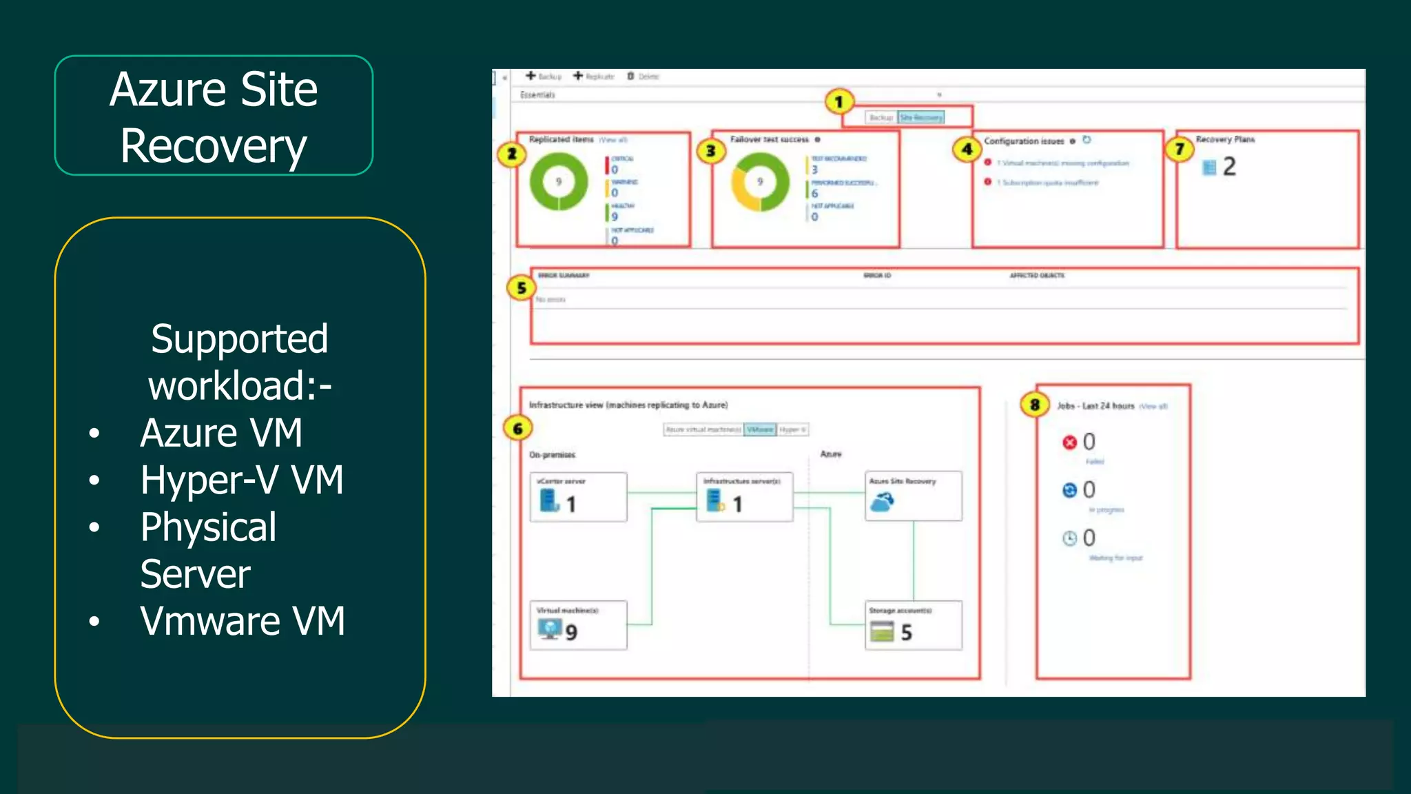 Flash Card- Architect Migration, Business Continuity and DR in Azure | PPT