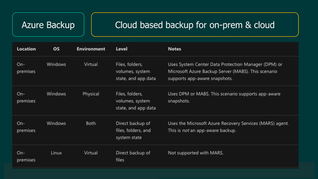 Flash Card- Architect Migration, Business Continuity and DR in Azure | PPT