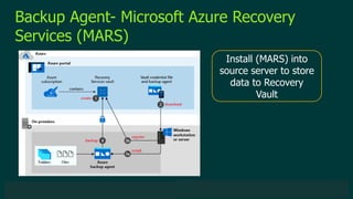 Flash Card- Architect Migration, Business Continuity and DR in Azure | PPT