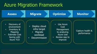 Flash Card- Architect Migration, Business Continuity and DR in Azure | PPT