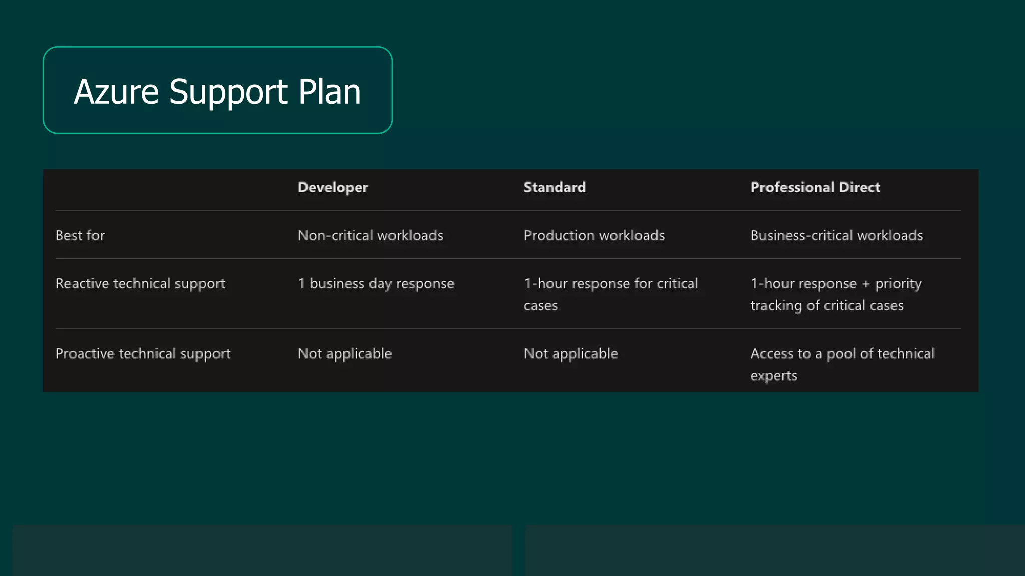 Flash card Module 8-Manage Identity and Access in Azure Active Directory | PPTX | Internet ...