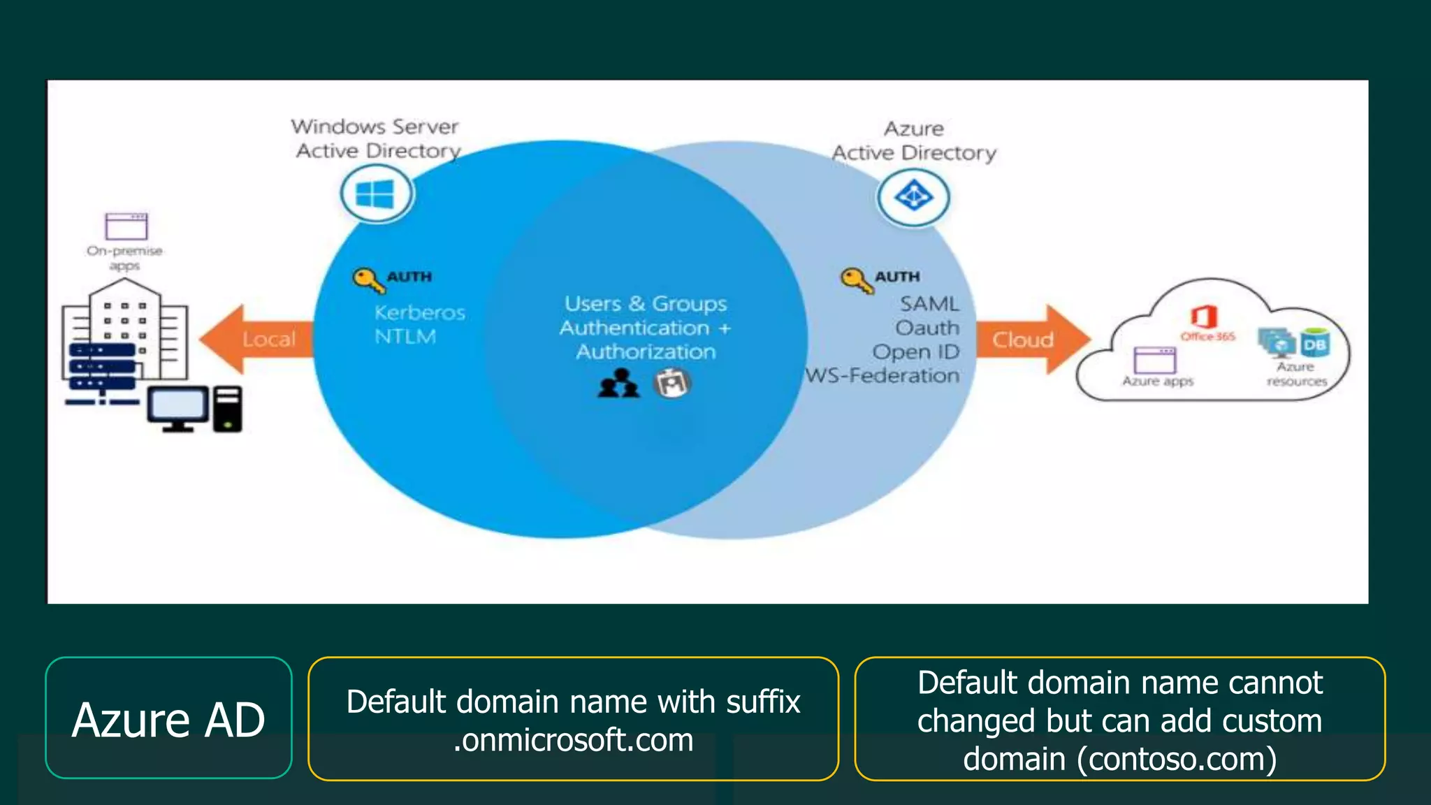 Flash card Module 8-Manage Identity and Access in Azure Active Directory | PPTX | Internet ...