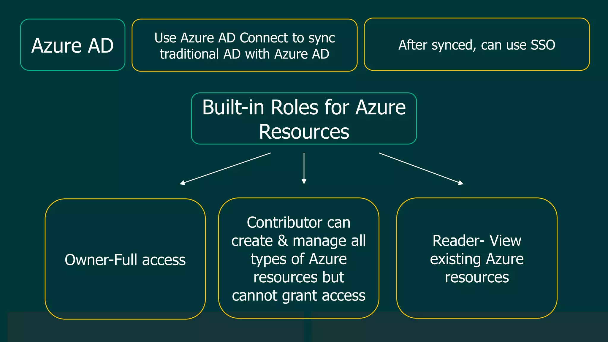 Flash card Module 8-Manage Identity and Access in Azure Active Directory | PPTX | Internet ...