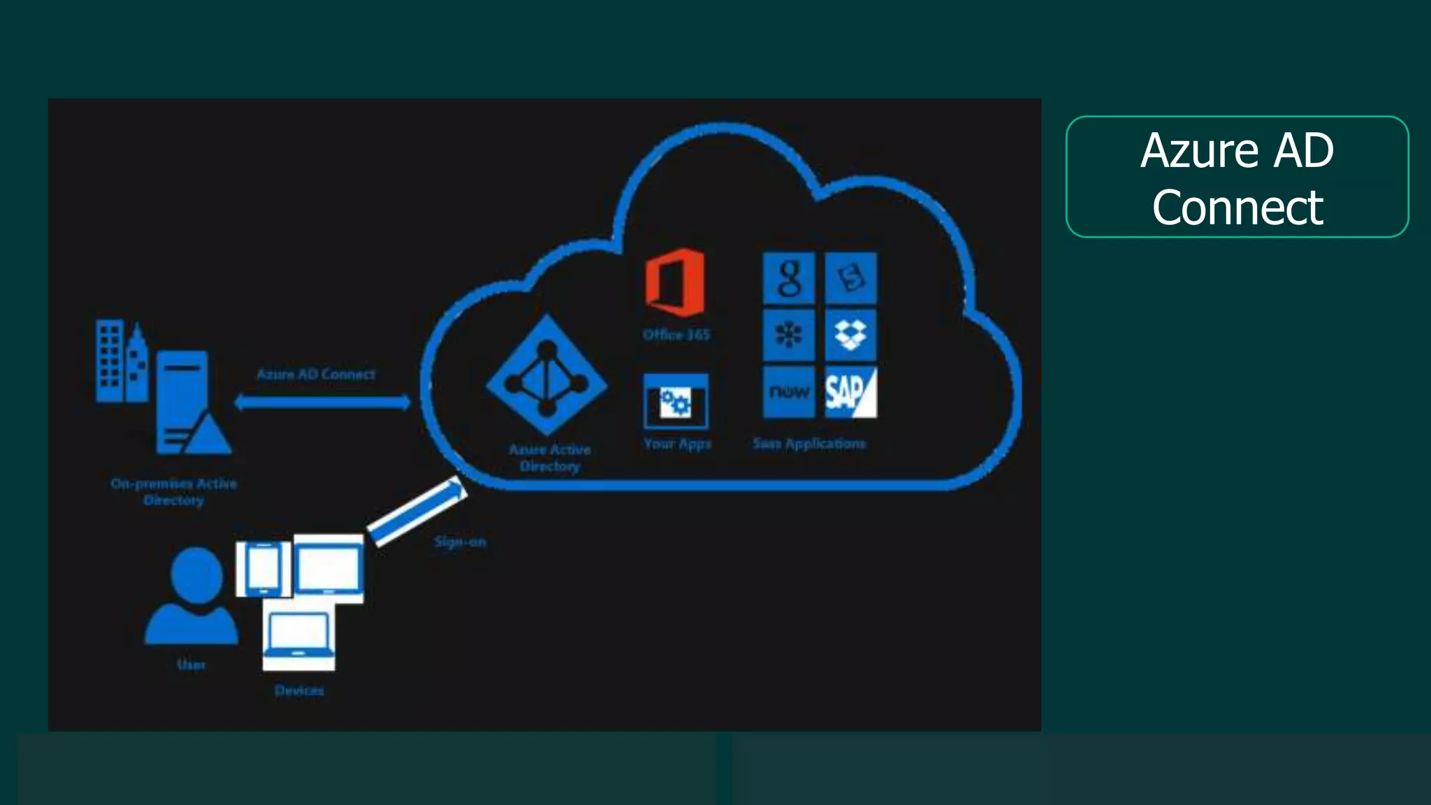 Flash card Module 8-Manage Identity and Access in Azure Active ...