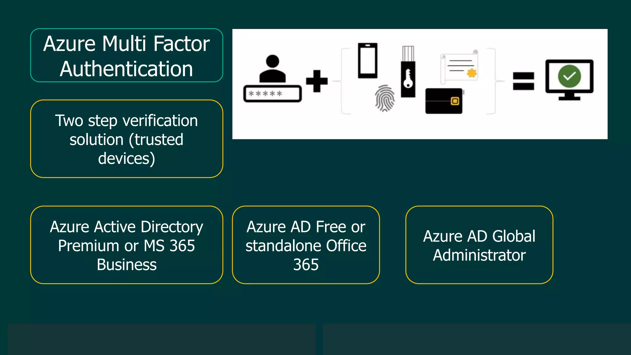 Flash card Module 8-Manage Identity and Access in Azure Active ...
