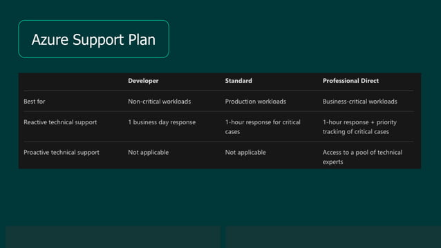 Flash card Module 8-Manage Identity and Access in Azure Active Directory | PPT