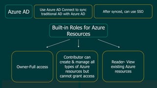 Flash card Module 8-Manage Identity and Access in Azure Active ...