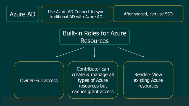 Flash card Module 8-Manage Identity and Access in Azure Active Directory | PPT