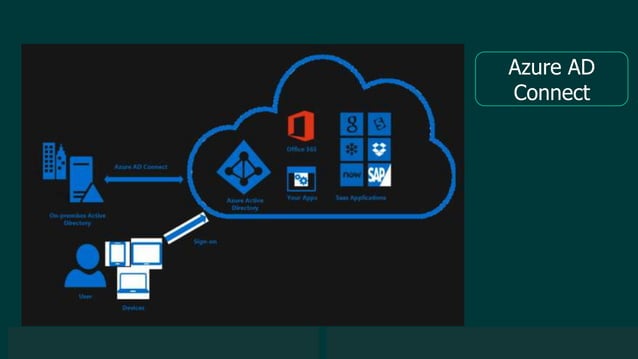 Flash card Module 8-Manage Identity and Access in Azure Active Directory | PPT
