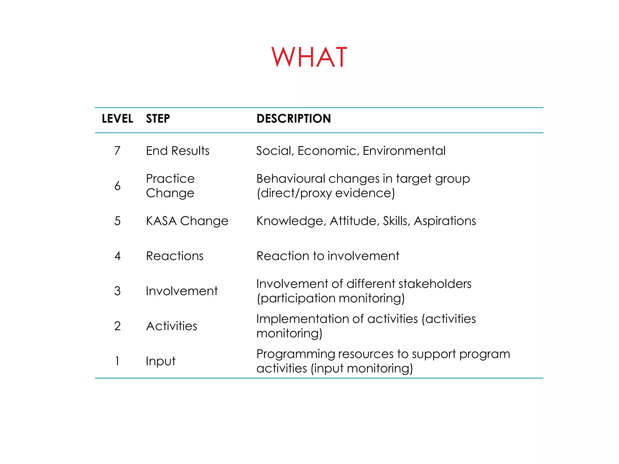 Bennett's hierarchy of outcomes | PPTX