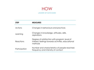 Bennett's hierarchy of outcomes | PPTX