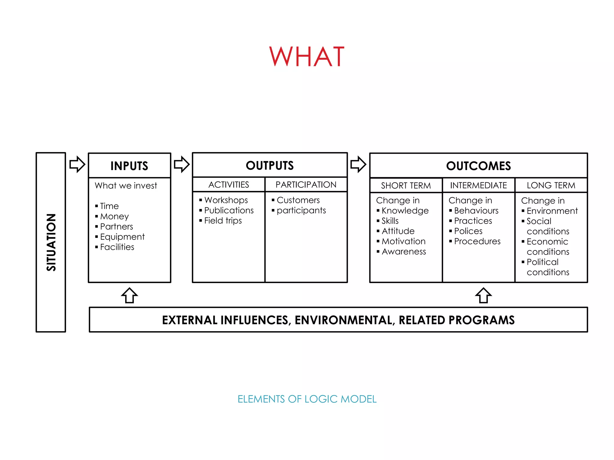 Logic model | PPTX | Education