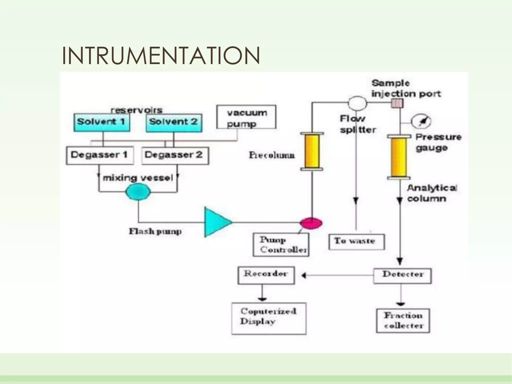 FLASH COLUMN CHROMATOGRAPHY | PDF