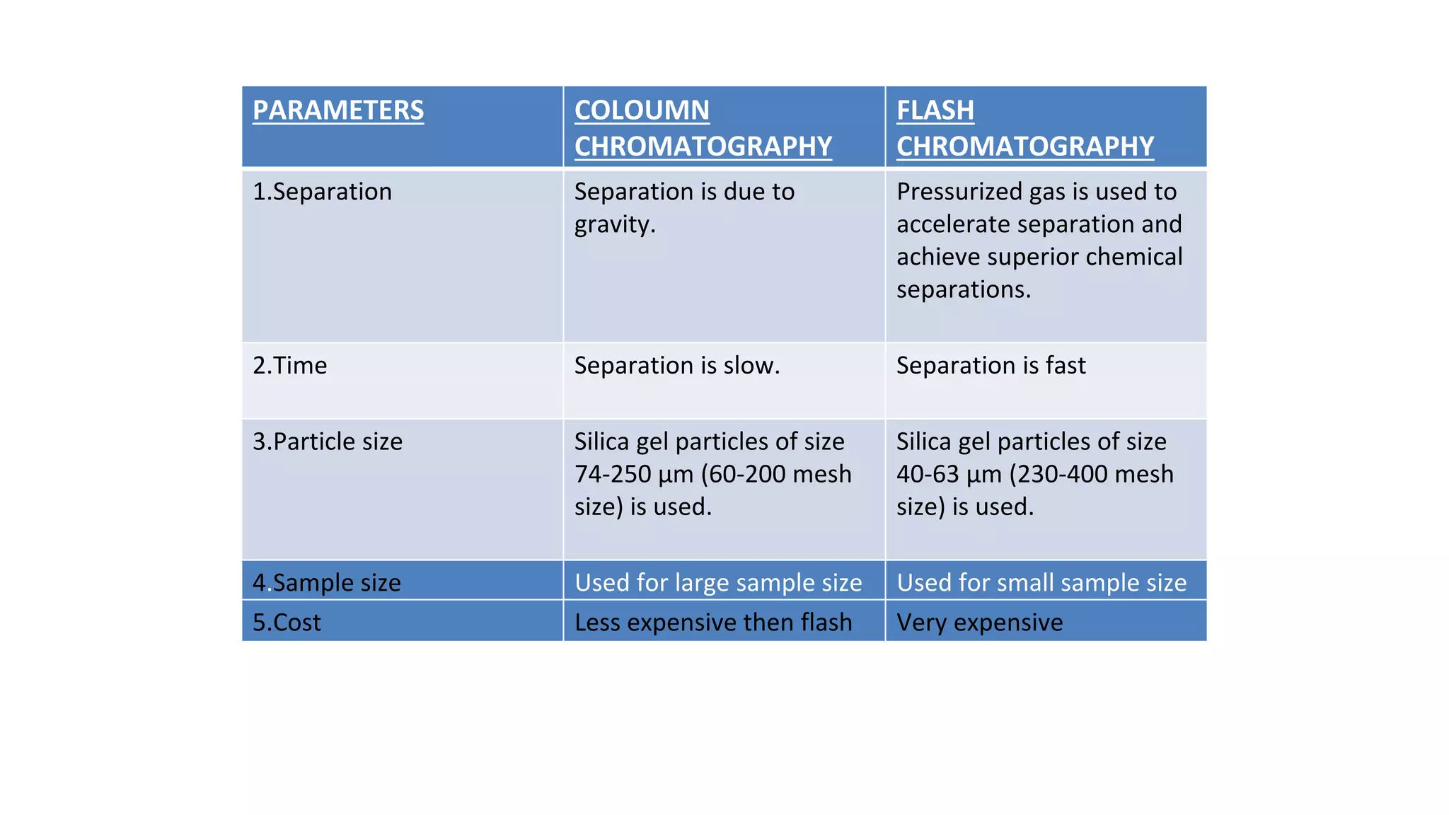 FLASH CHROMATOGRAPHY PPT.pptx