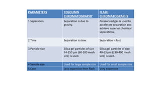 FLASH CHROMATOGRAPHY PPT.pptx
