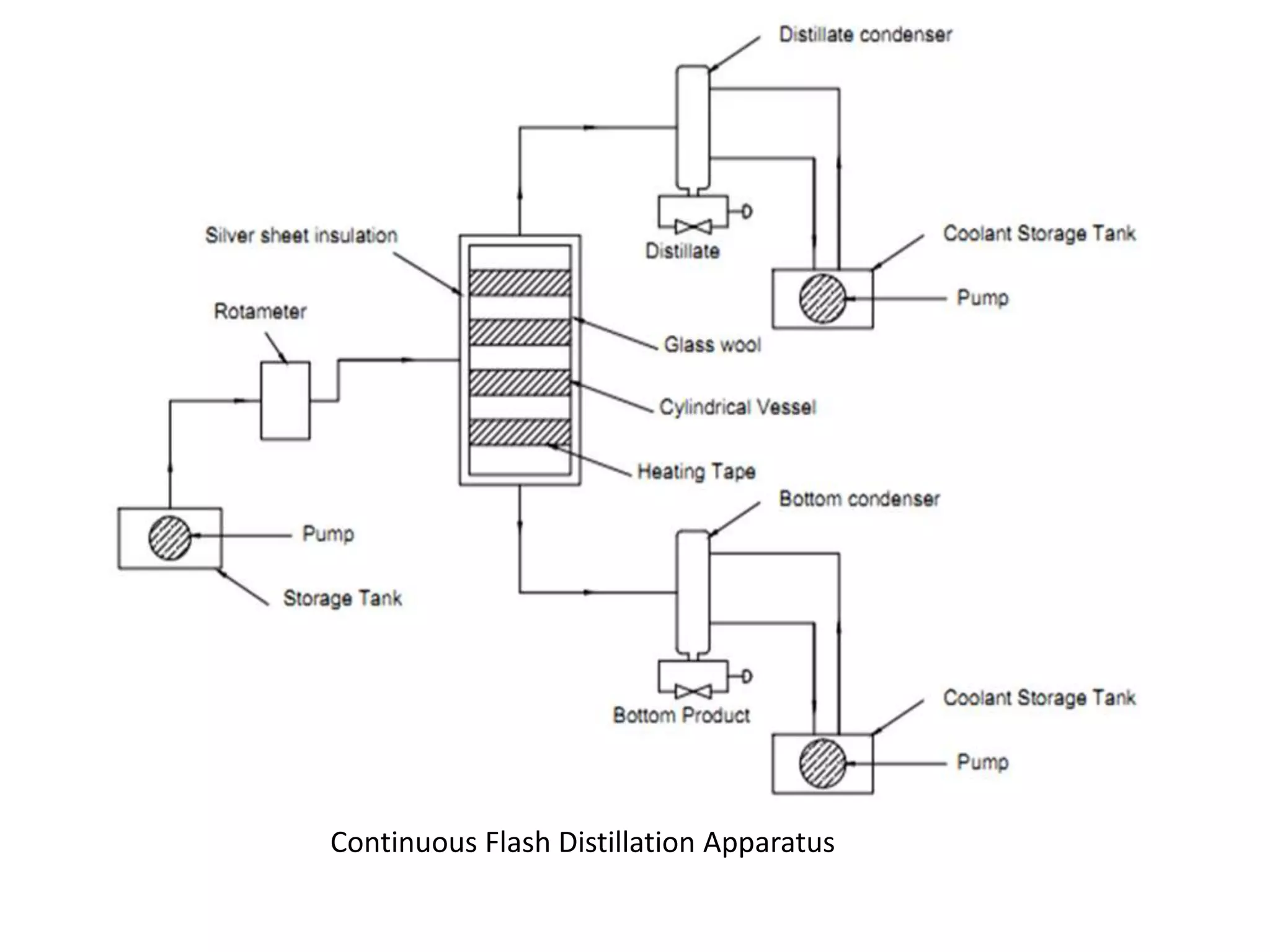 Flash distillation | PPTX