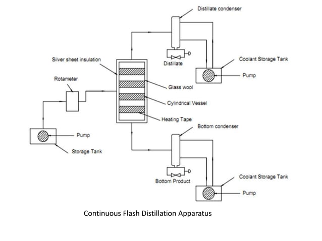Flash distillation | PPTX | Chemistry | Science