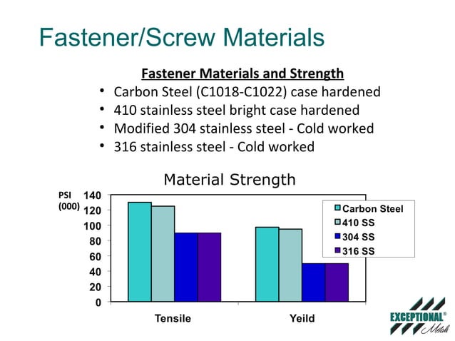 Flashings Fasteners & Accessories | PPT