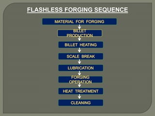 Flashless forging | PPT