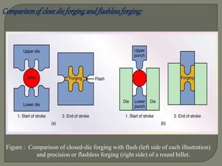 Flashless forging | PPT