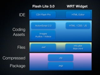 Develop Flash Lite App in Nokia S60 | ZIP