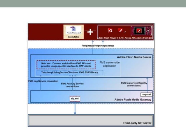 Flash media gateway | PPT