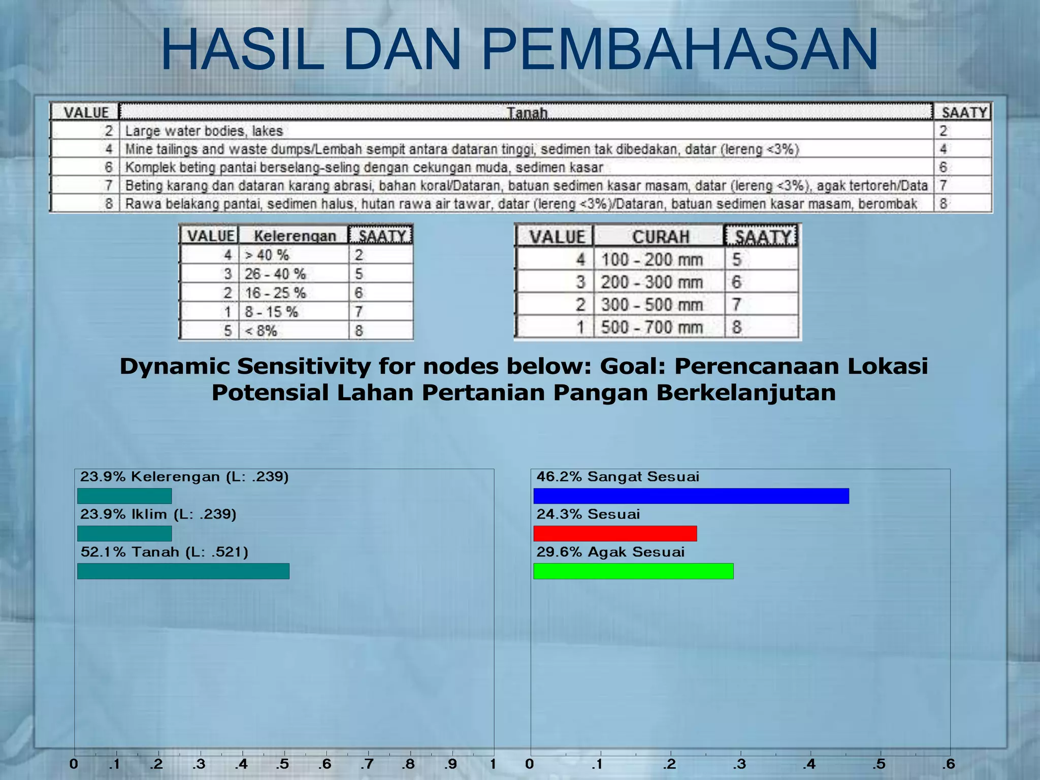 Pemodelan Geografi berbasis AHP | PPTX