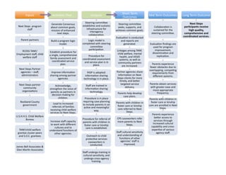Next Steps Project Logic Model | PDF