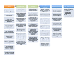 Next Steps Project Logic Model | PDF