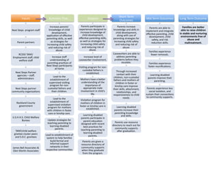 Next Steps Project Logic Model | PDF