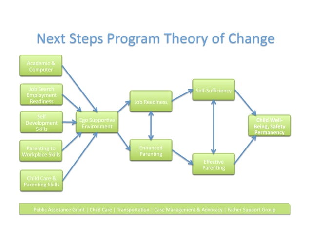 Next Steps Project Logic Model | PDF