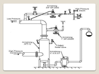 Flash steam and condensate recovery system | PPTX