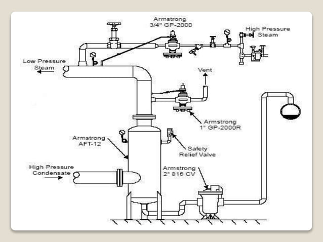 Flash steam and condensate recovery system