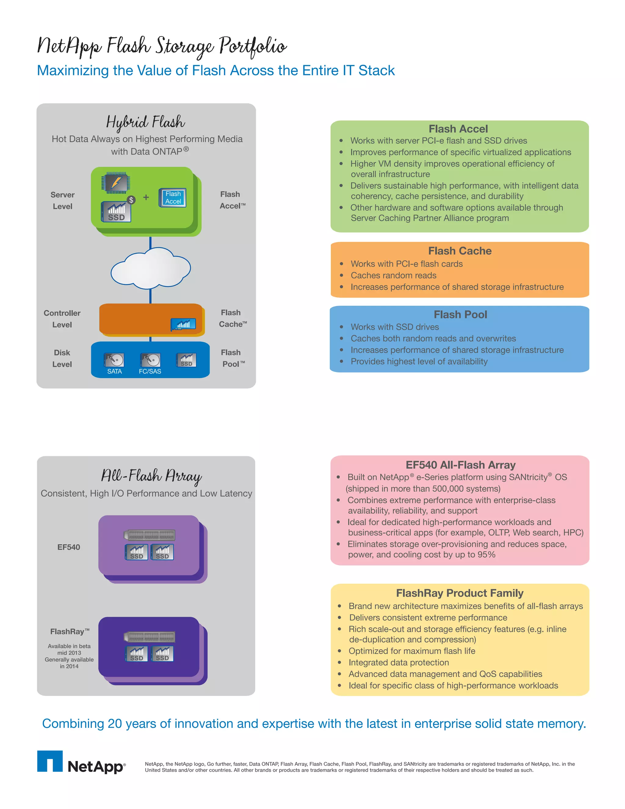 NetApp Flash Storage Portfolio Expanded | PDF
