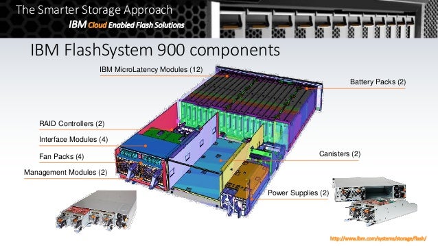 FlashSystem Portfolio Overview April 2016 w/ A9000