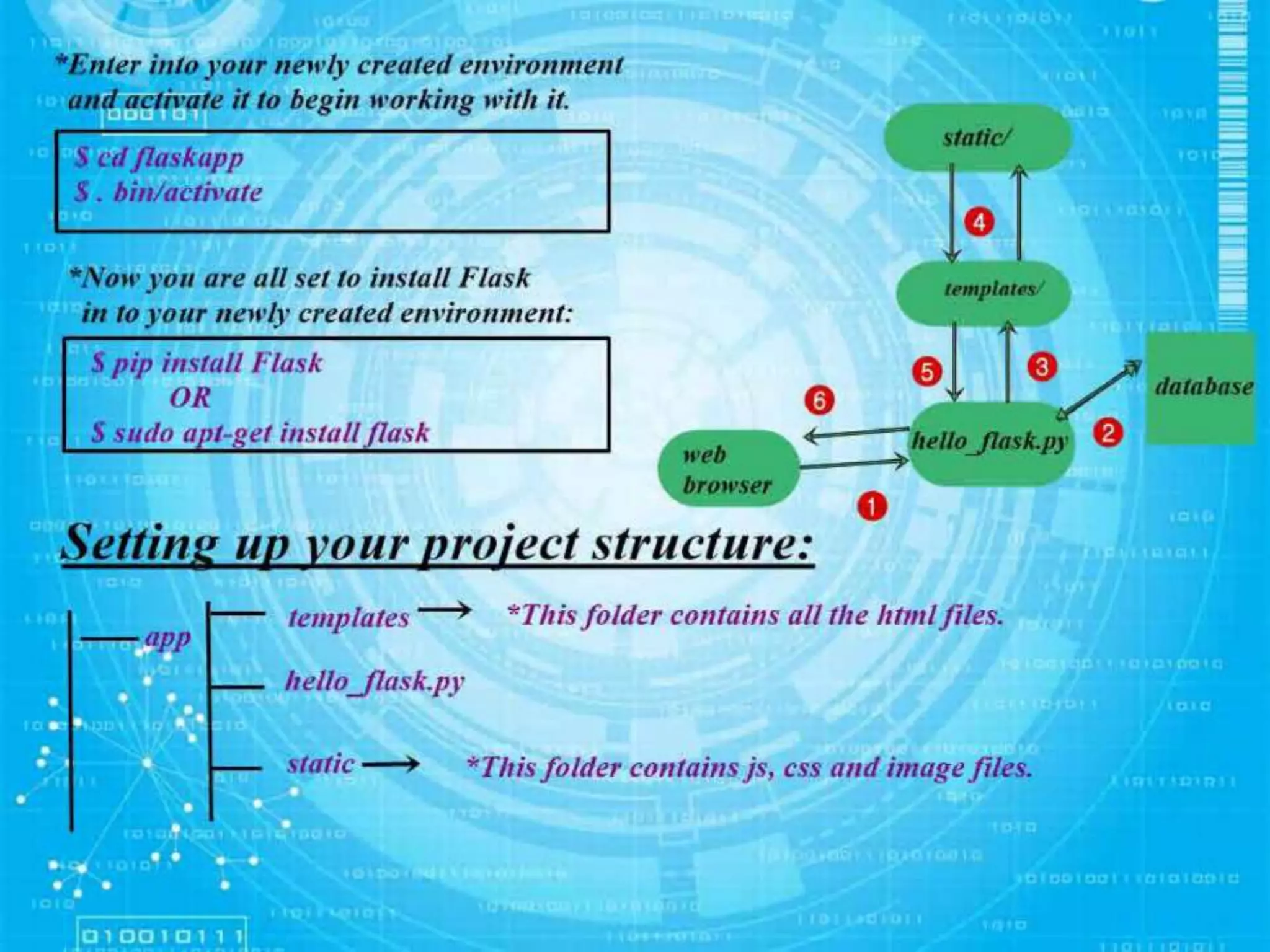 Introduction to Flask | PPT Introduction to Flask | PPT