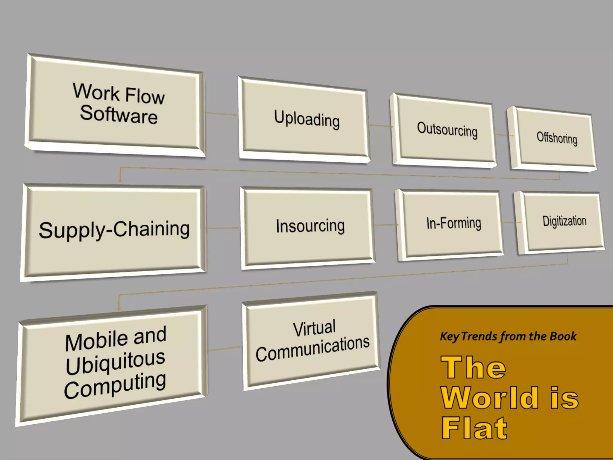 Flat Classroom Mashups, 7 Steps to Flatten your Classroom | PPT