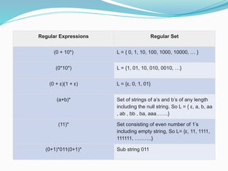 Formal Languages and Automata Theory unit 2 | PDF
