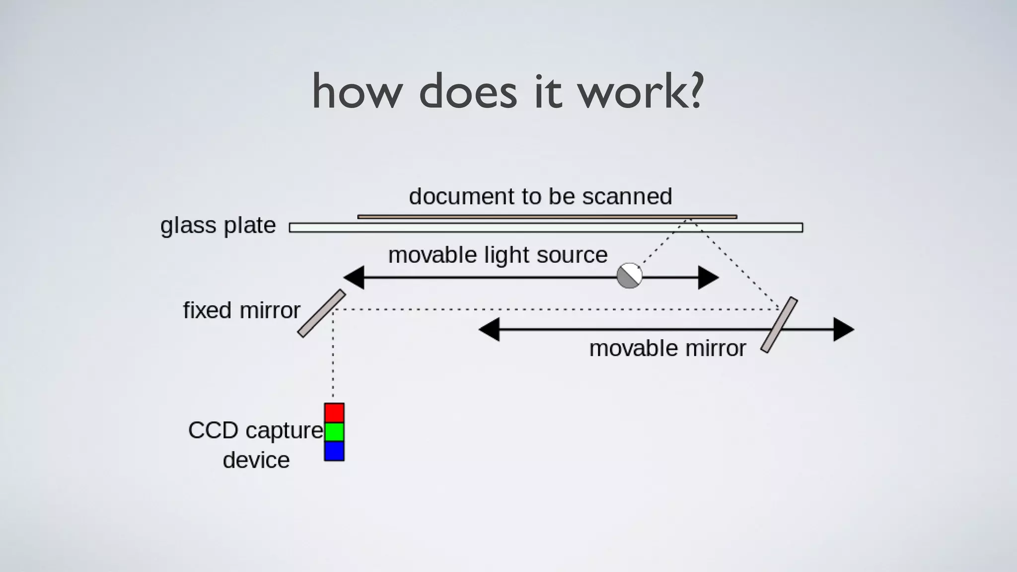 Flatbed Scanner | PPT