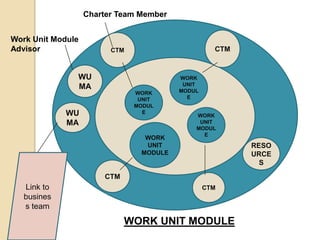 Flat organizational structure by apoorva saini (1) | PPTX