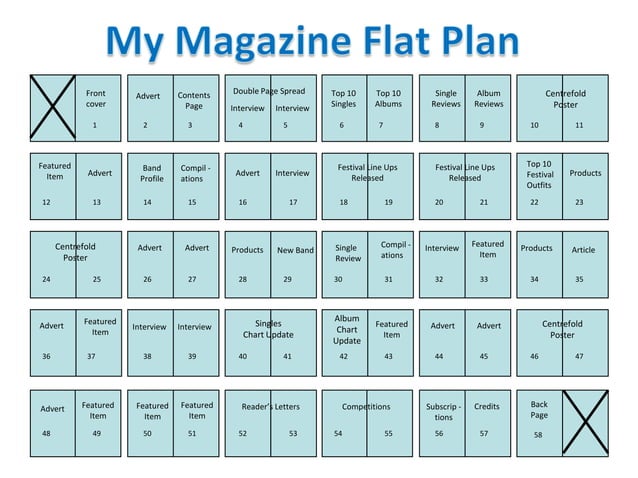 Flat Plan for My Own Music Magazine | PPTX