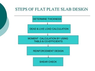 Flat plate slab design (10.01.03.052) | PPT