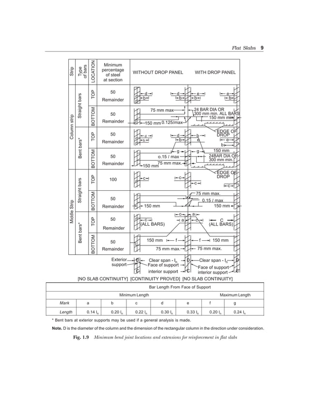 DESIGN OF FLAT SLABS | PDF