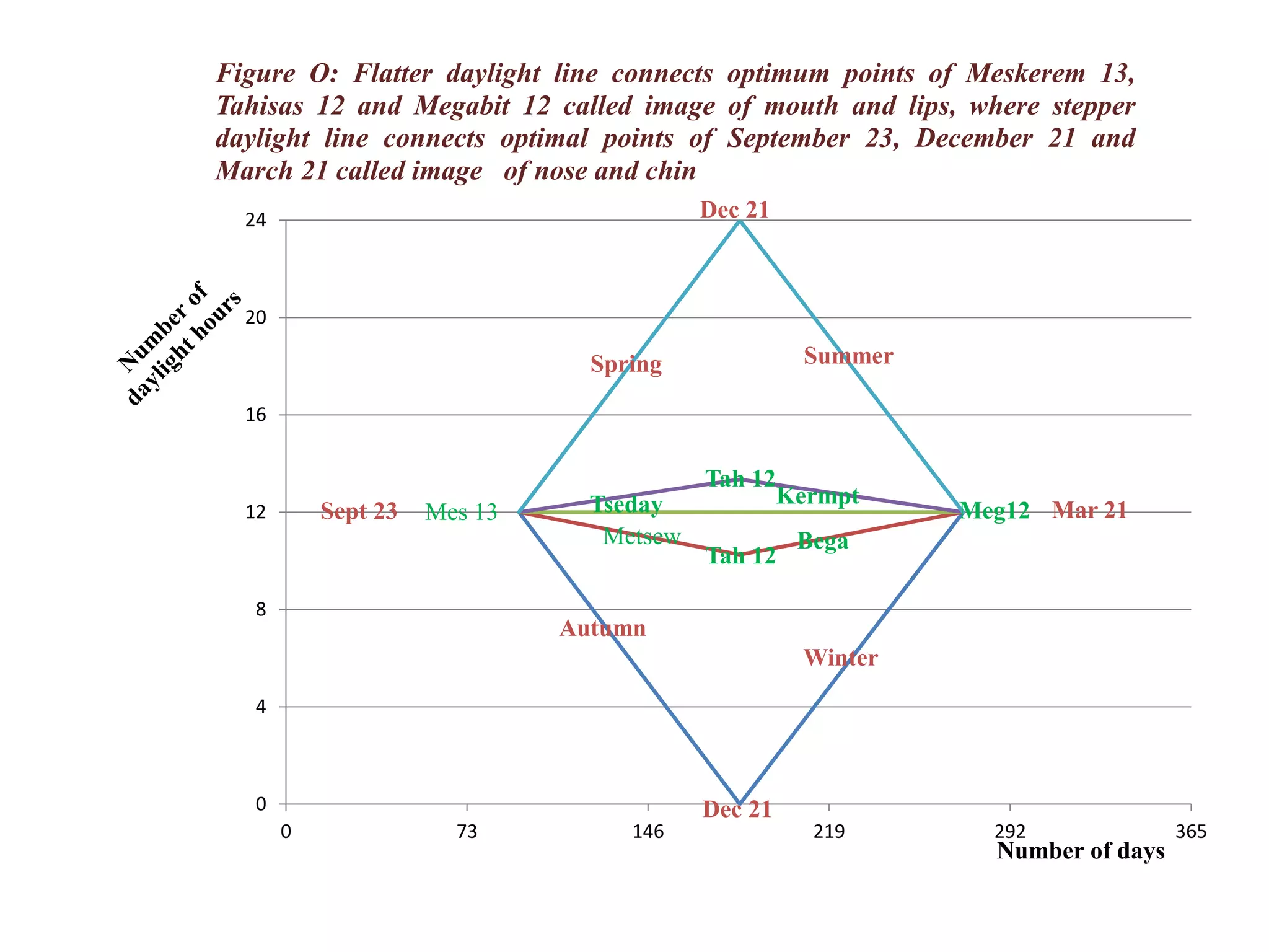 Flatter daylight line connects optimum points of meskerem 13, tahisas ...