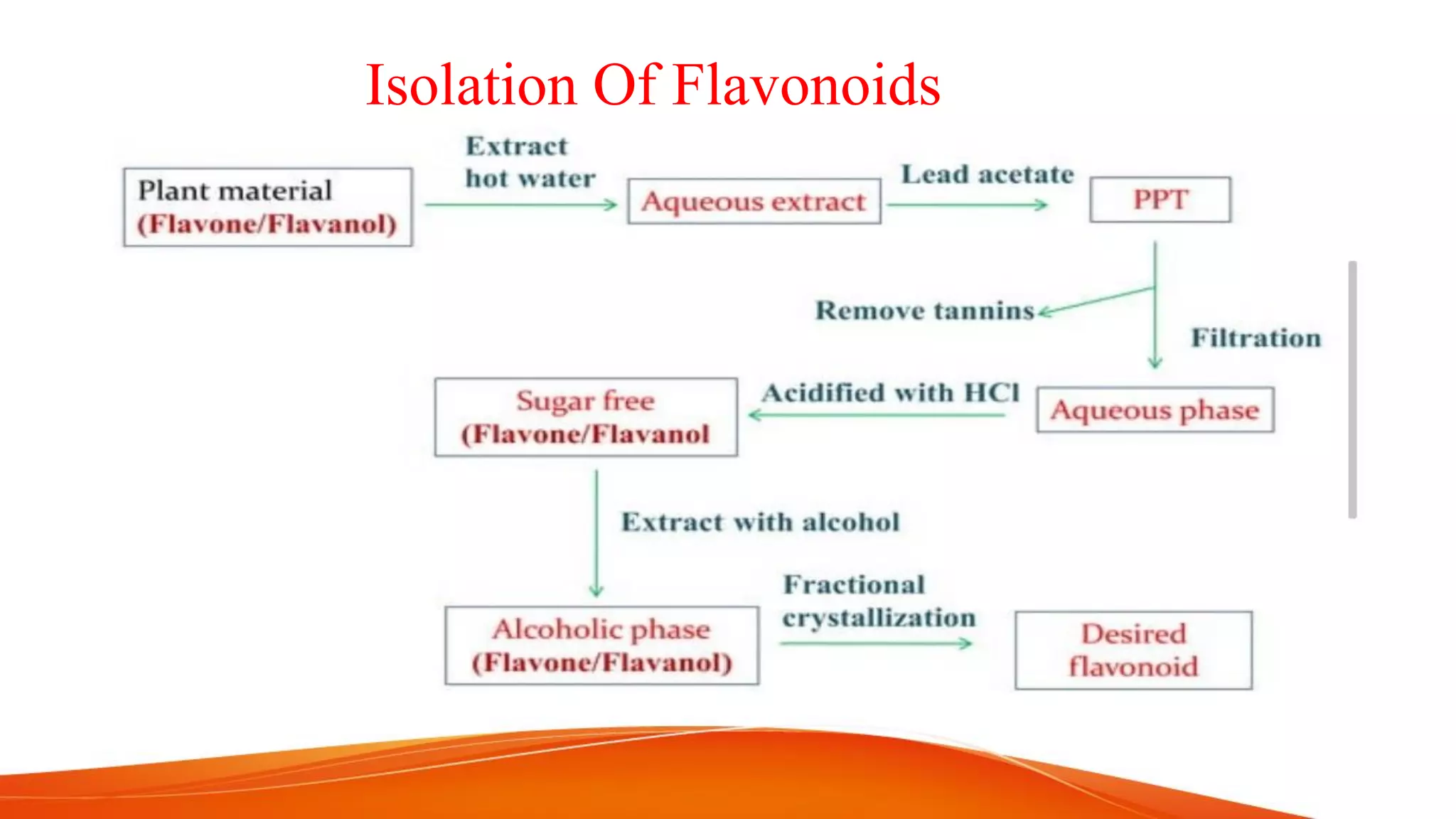 Flavonoids | PDF