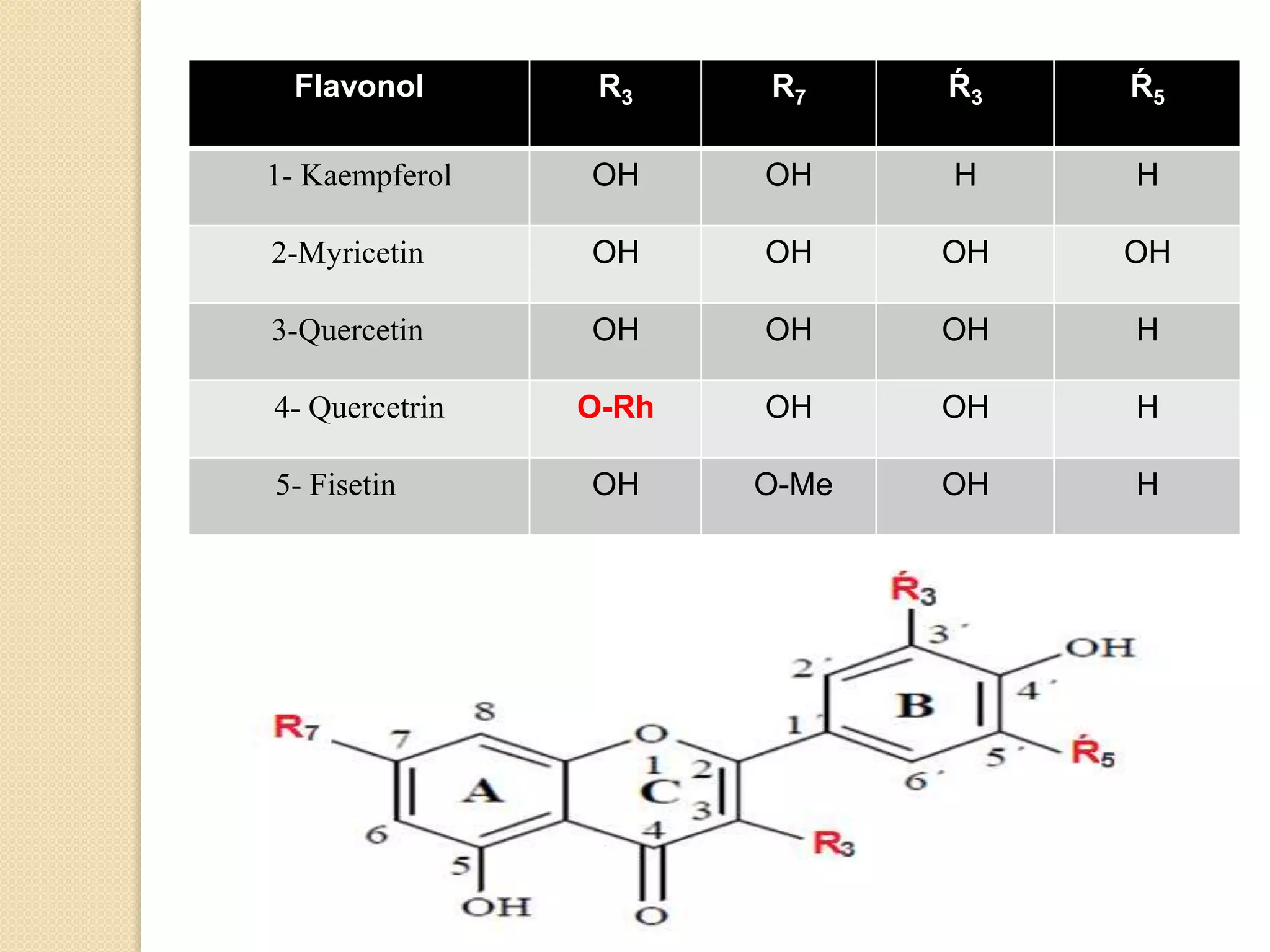 Flavonoids classification, isolation and identification | PPTX