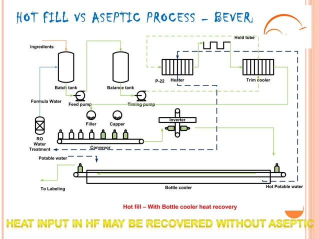 Flavor and nutrition stability in Aseptic Beverage Processing | PPT